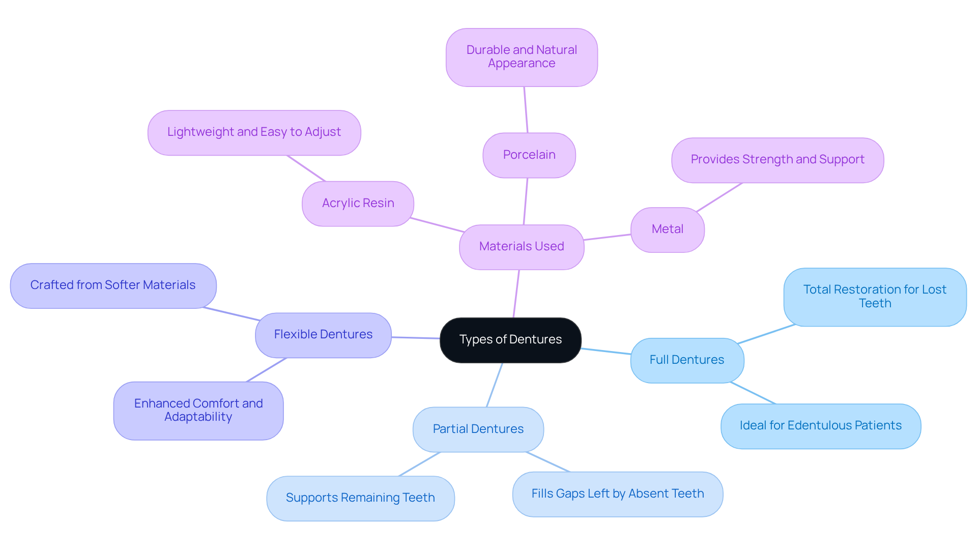 The central idea is 'Types of Dentures', branching out into specific types and materials. Each branch represents different categories and their distinct features, making it easier to understand your options.