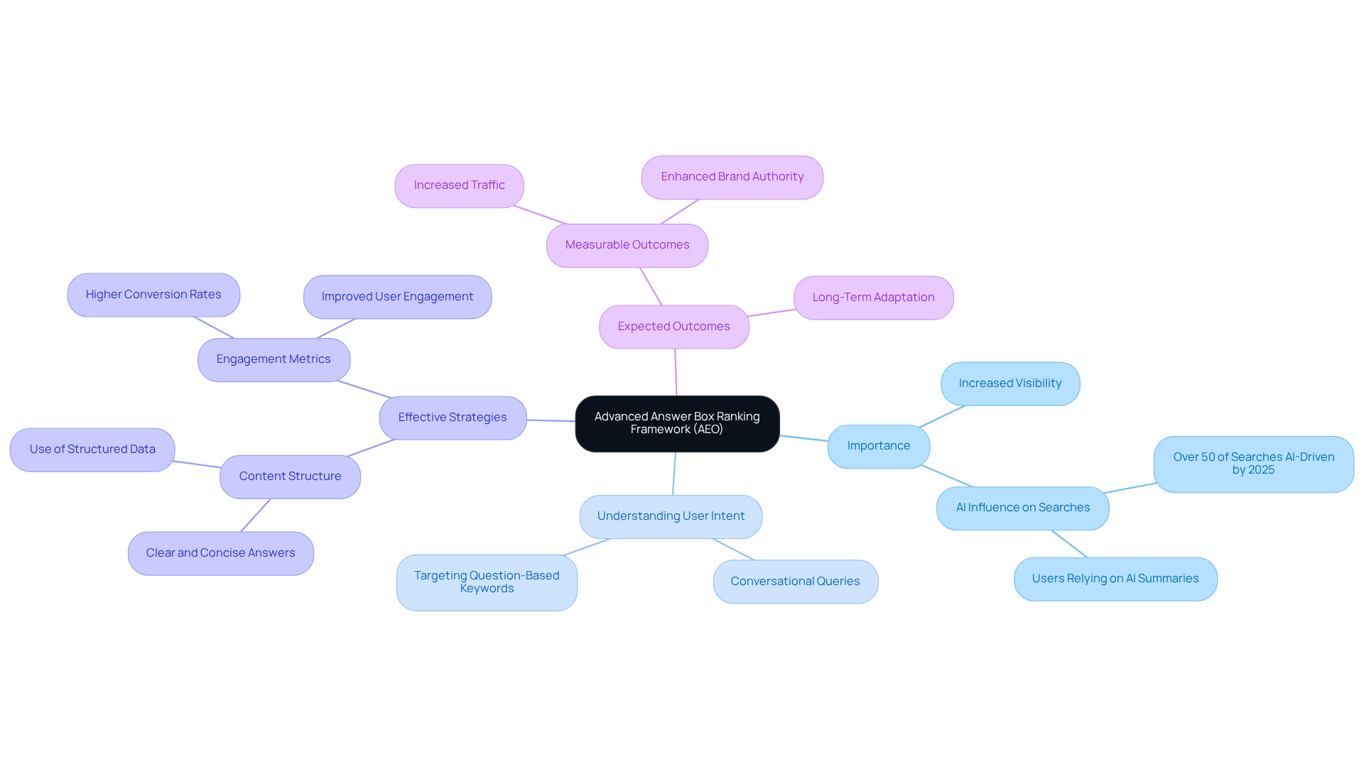 The center represents the AEO framework, with branches showing its importance, strategies, and expected results. Follow the branches to explore how AEO can transform your content strategy. The center represents the AEO framework, with branches showing its importance, strategies, and expected results. Follow the branches to explore how AEO can transform your content strategy.