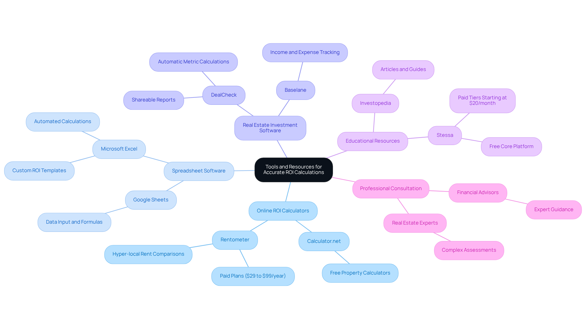 The center represents the main topic, and each branch shows a category of tools. Follow the branches to see specific tools and their benefits, making it easy to understand how to improve your ROI calculations.