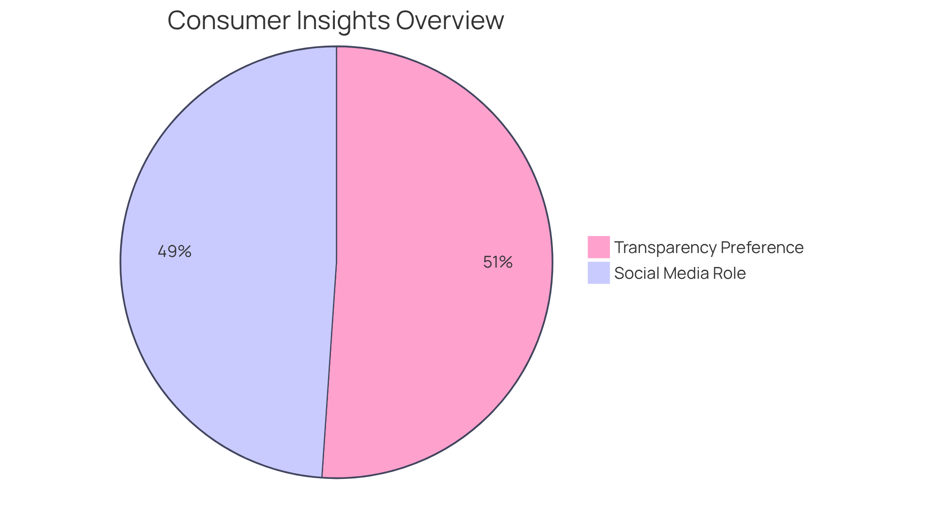 Each slice shows a key insight — the larger the slice, the more significant the statistic. The teal slice represents how many consumers value transparency, and the orange slice shows the importance marketers place on social media.
