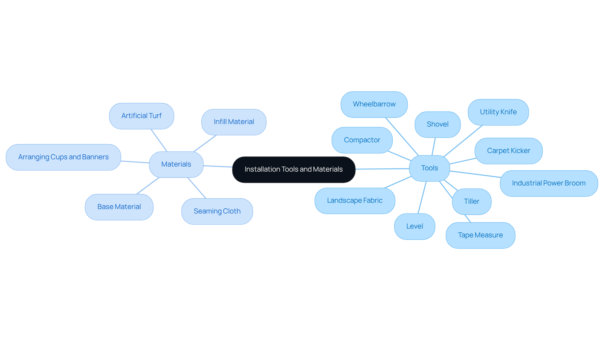 The center shows the main topic of installation tools and materials. The branches represent different categories, with each item listed under its respective category. This layout helps you quickly identify what you need for your installation. The center shows the main topic of installation tools and materials. The branches represent different categories, with each item listed under its respective category. This layout helps you quickly identify what you need for your installation.