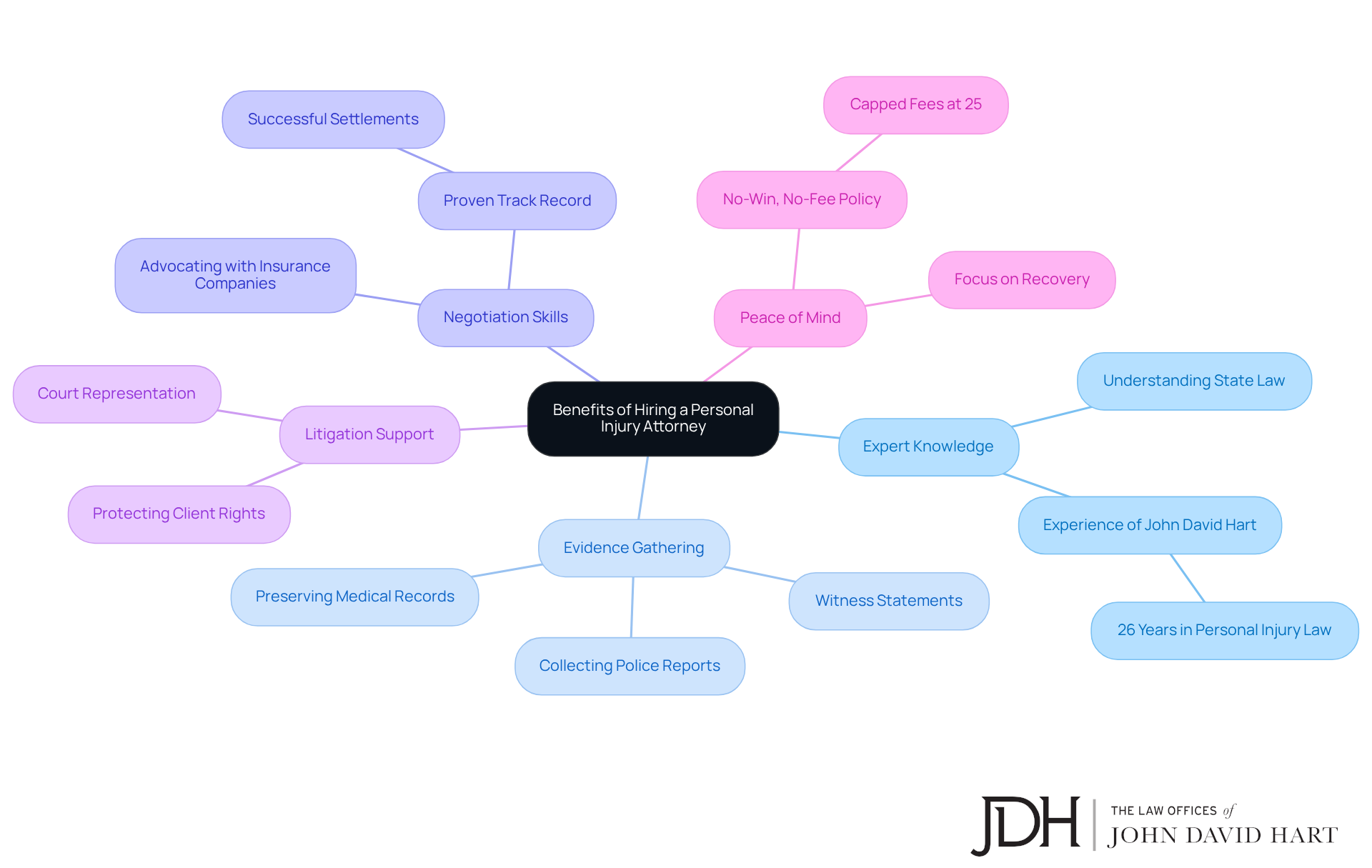 This mindmap shows the key advantages of hiring a personal injury attorney. Each branch represents a benefit, and the sub-branches provide more details. It's designed to help you quickly understand how an attorney can support you after an accident.