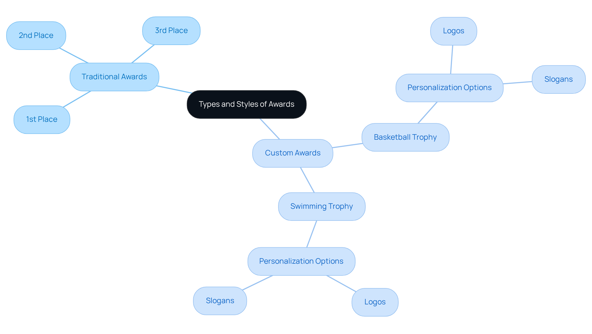 Start at the center with the main topic of awards, then follow the branches to see the different types and styles available. Each branch represents a category or example, helping you understand how awards can be tailored to enhance community pride and engagement.