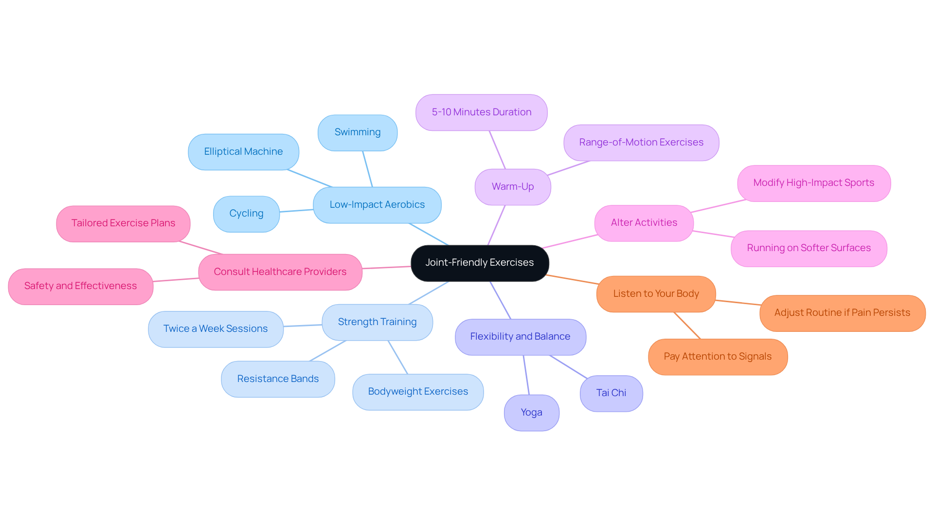 The center represents the main theme of joint-friendly exercises, with branches showing different categories. Each sub-branch provides specific exercises or advice related to that category, helping you find the best options for your joint health.