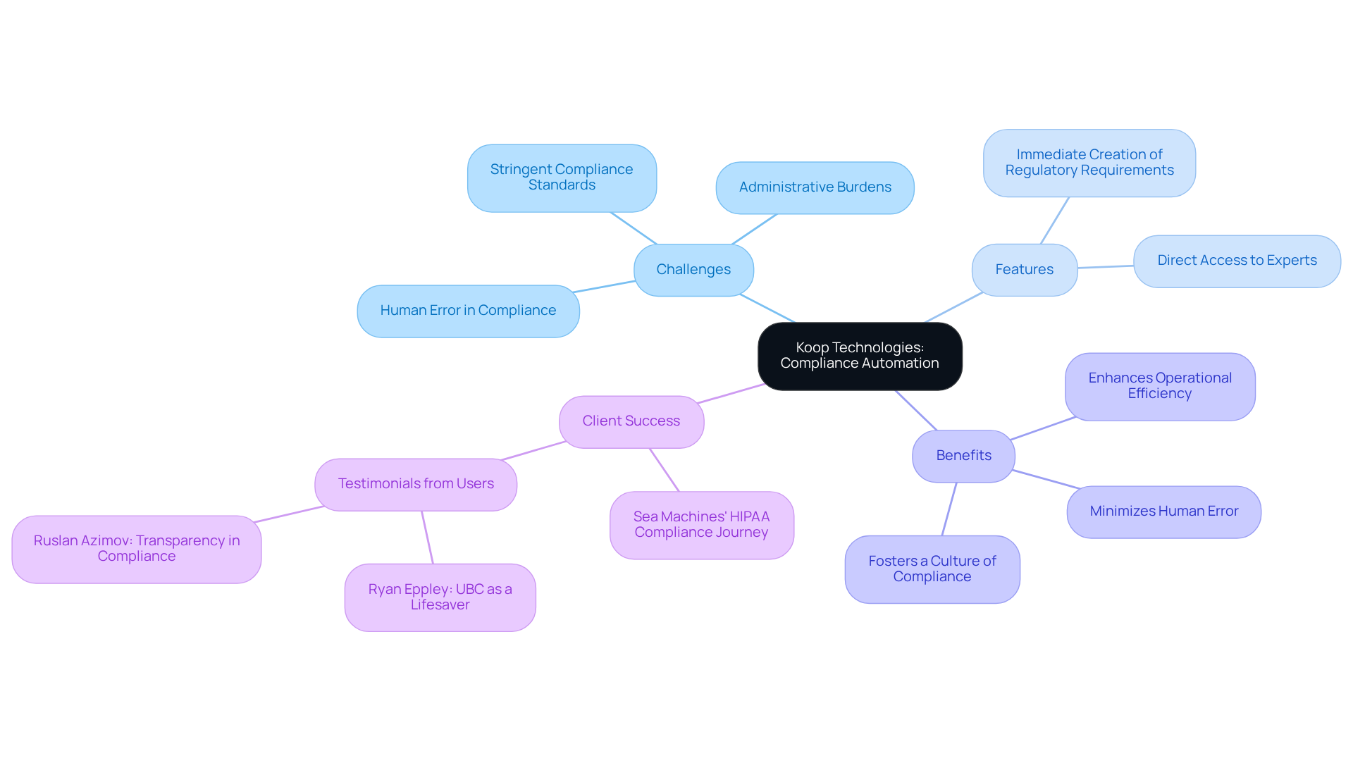 This mindmap starts with Koop Technologies at the center, branching out to show the challenges they address, the features they offer, and the benefits they provide to healthcare organizations. Each branch helps you understand how Koop Technologies supports compliance in a clear and organized way. This mindmap starts with Koop Technologies at the center, branching out to show the challenges they address, the features they offer, and the benefits they provide to healthcare organizations. Each branch helps you understand how Koop Technologies supports compliance in a clear and organized way.