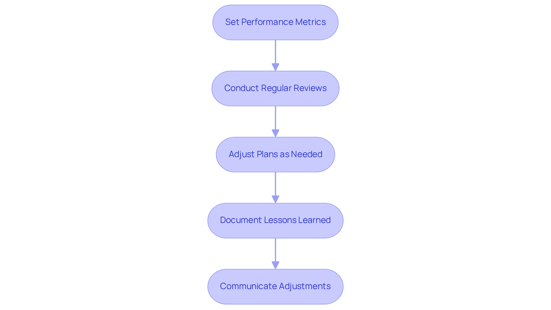 This flowchart outlines the steps to effectively manage capital expenditure initiatives. Start at the top with setting performance metrics, then follow the arrows down through regular reviews, adjustments, documentation, and communication. Each step is crucial for ensuring that projects stay on track and improve over time.