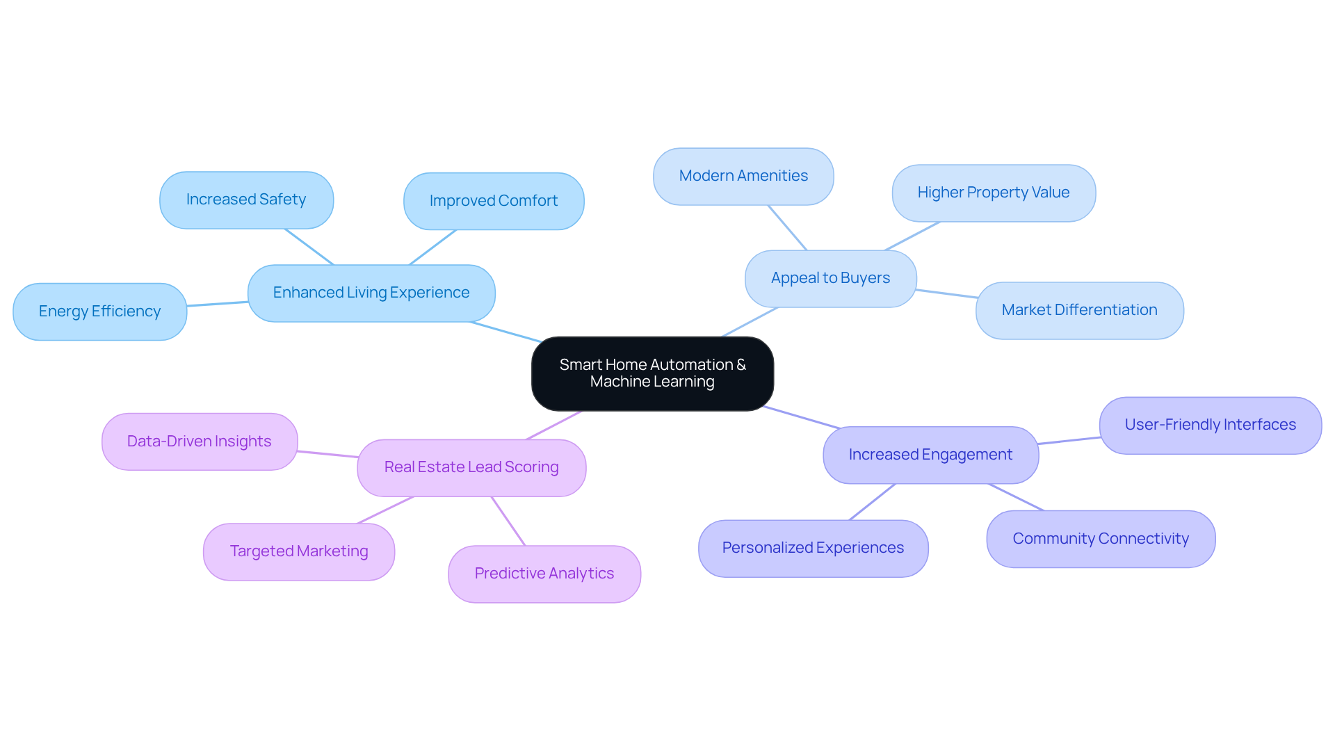 The central node represents the main topic, while branches show how smart home technologies improve living experiences, attract buyers, and influence lead scoring. Each branch elaborates on a specific aspect, helping you understand the interconnected benefits.