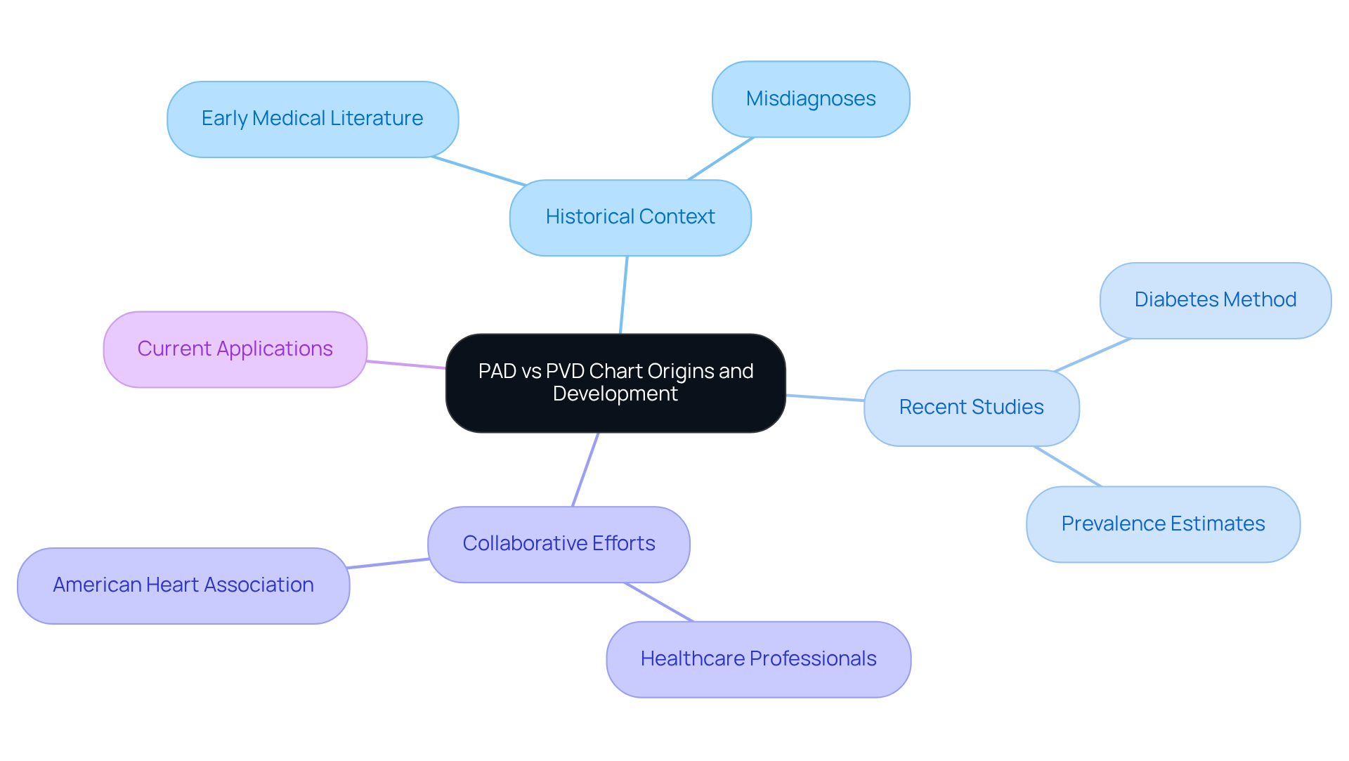 Start at the center with the main topic, then explore each branch to see how historical insights, research, and collaboration shape our understanding of PAD and PVD.