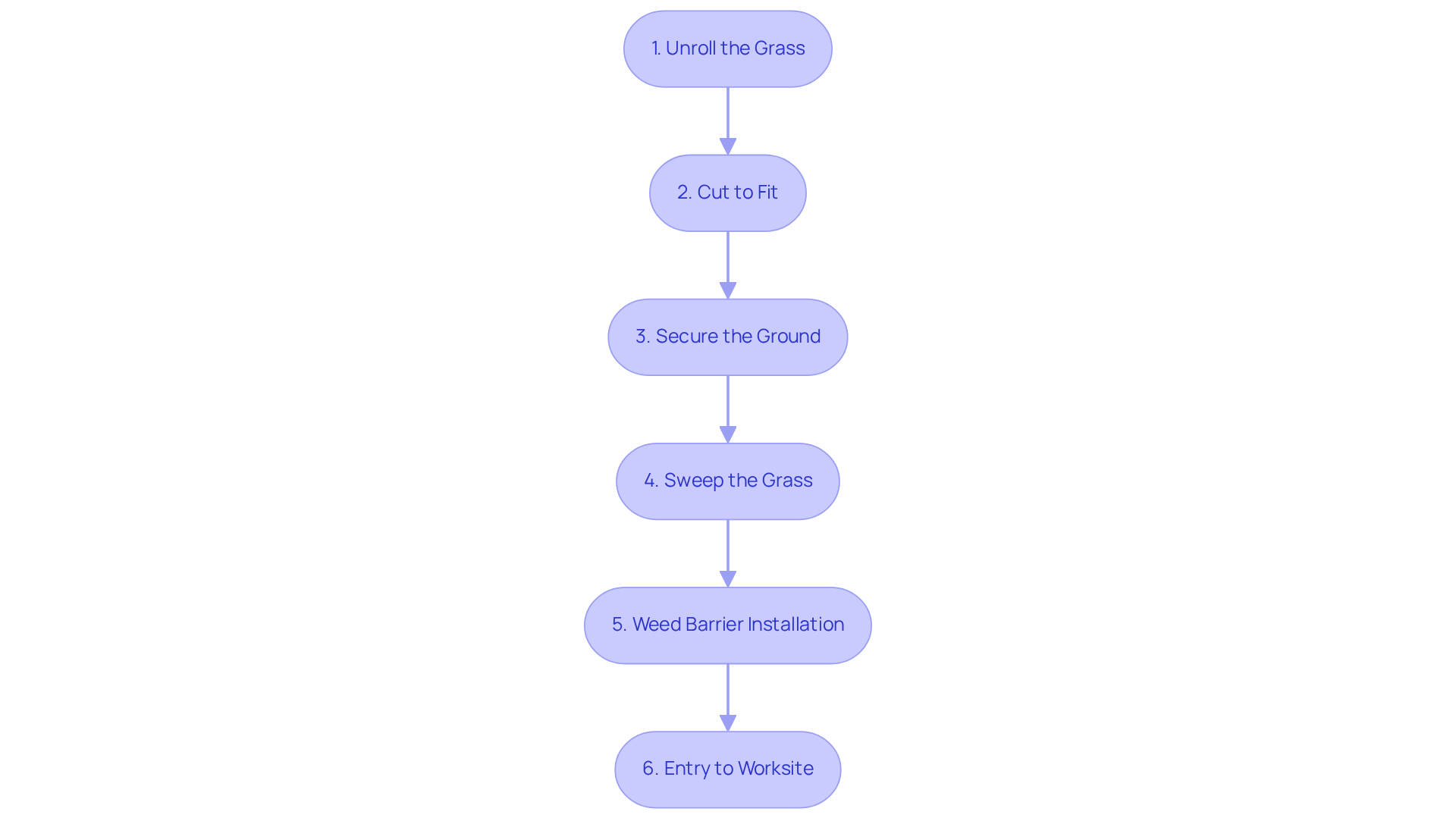 Each box represents a step in the process of installing synthetic grass. Follow the arrows to see how each step leads to the next, ensuring a smooth and professional installation. Each box represents a step in the process of installing synthetic grass. Follow the arrows to see how each step leads to the next, ensuring a smooth and professional installation.