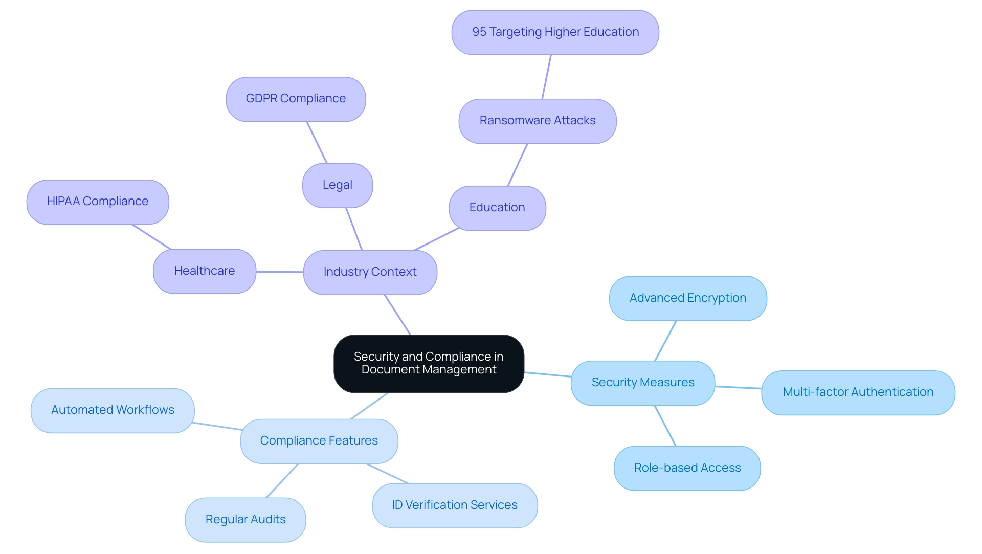 Each color represents a different category: blue for security measures, green for compliance features, and orange for industry contexts. Each color represents a different category: blue for security measures, green for compliance features, and orange for industry contexts.