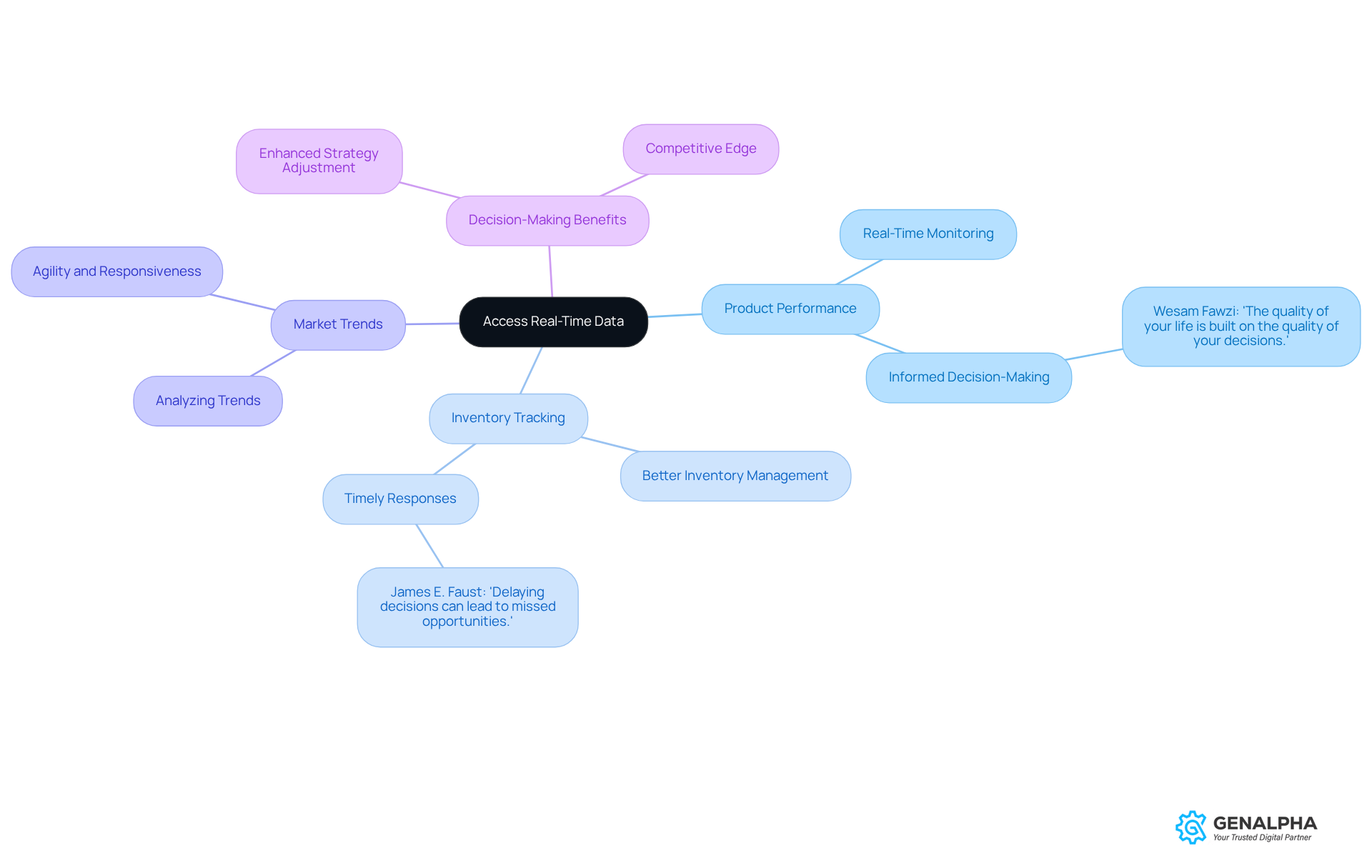 The center represents the main idea of accessing real-time data. Each branch shows a different benefit or aspect of this access, with further details branching out to illustrate specific insights or quotes related to decision-making. The center represents the main idea of accessing real-time data. Each branch shows a different benefit or aspect of this access, with further details branching out to illustrate specific insights or quotes related to decision-making.