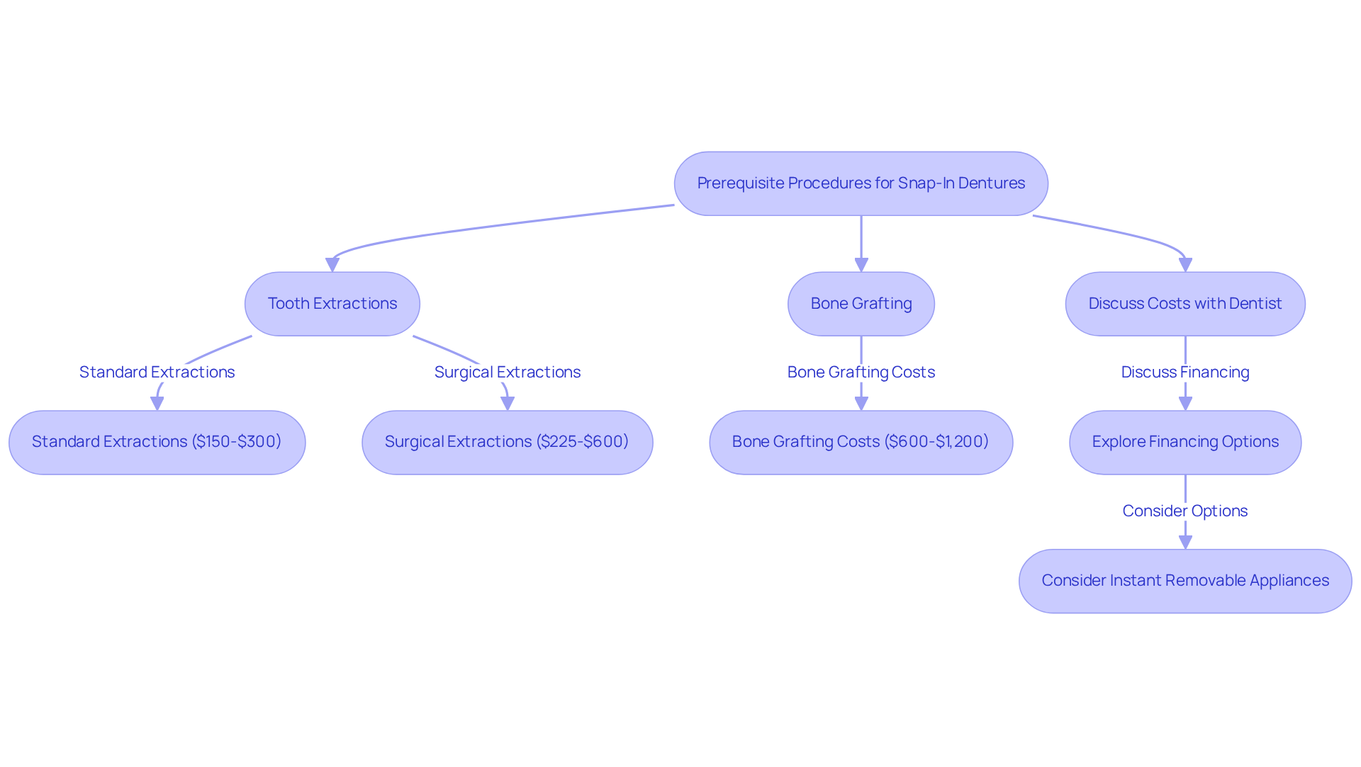 Follow the arrows to see the steps you need to take before getting snap-in dentures. Each box shows a procedure and the estimated costs involved, helping you understand what to expect financially.