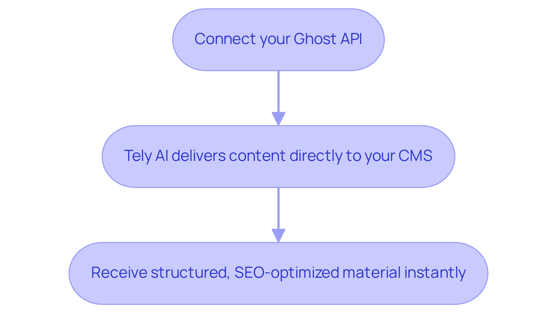Follow the arrows to see how to implement the AI optimization process step by step - from connecting your API to receiving optimized content.
