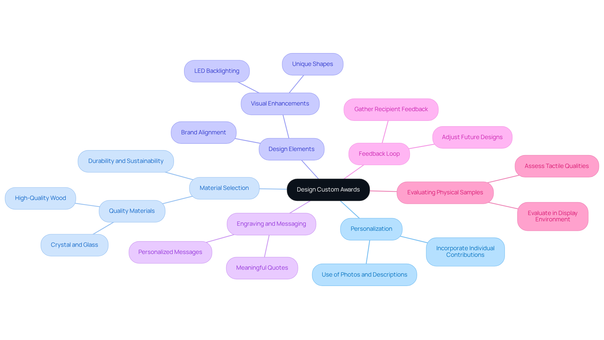 This mindmap illustrates the key strategies for designing custom awards. Each branch represents a different aspect of the design process, helping you see how they all connect to create meaningful recognition for employees.