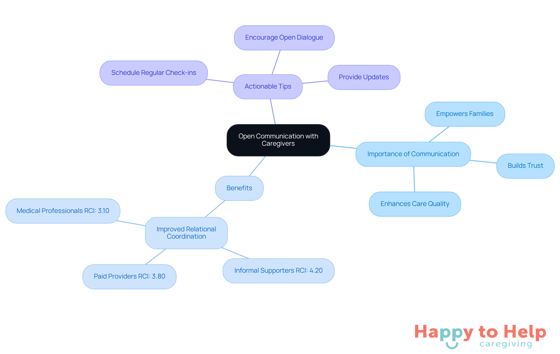 The central node represents the main theme, while branches show the importance, benefits, and actionable tips for effective communication. Each color-coded branch helps you easily identify different aspects of the communication strategy.