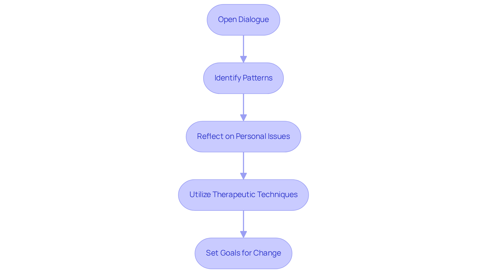 Each box represents a step couples can take to understand and heal from infidelity. Follow the arrows to see how each strategy connects to the next, guiding you through the process of rebuilding your relationship.