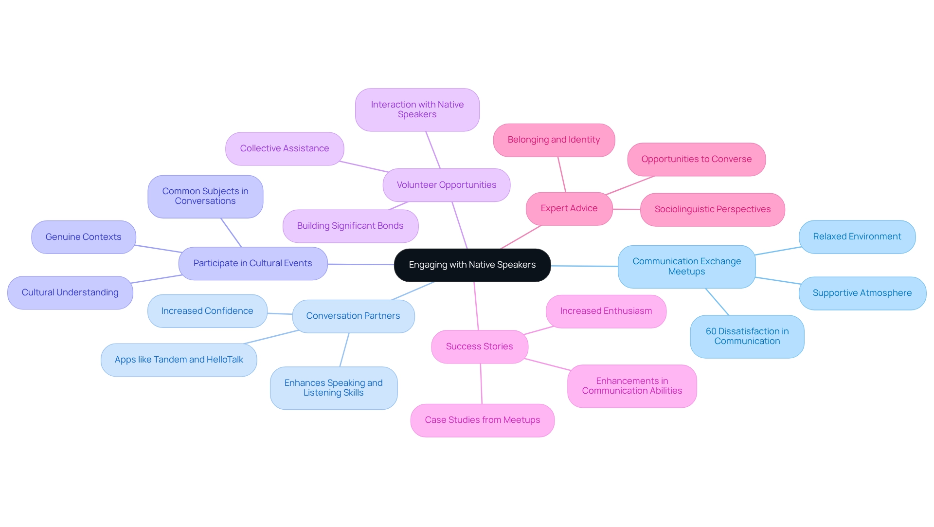 Each branch represents a strategy for engaging with native speakers, and the sub-branches provide additional context or benefits of each strategy.