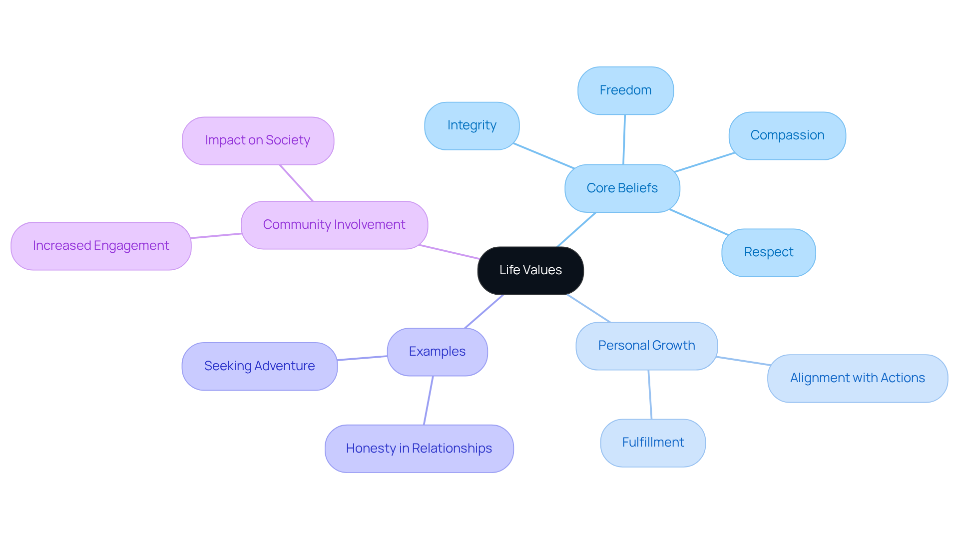 The center represents the concept of life values, with branches showing how these values influence personal growth, choices, and community engagement. Each branch highlights different aspects of how values shape our lives. The center represents the concept of life values, with branches showing how these values influence personal growth, choices, and community engagement. Each branch highlights different aspects of how values shape our lives.