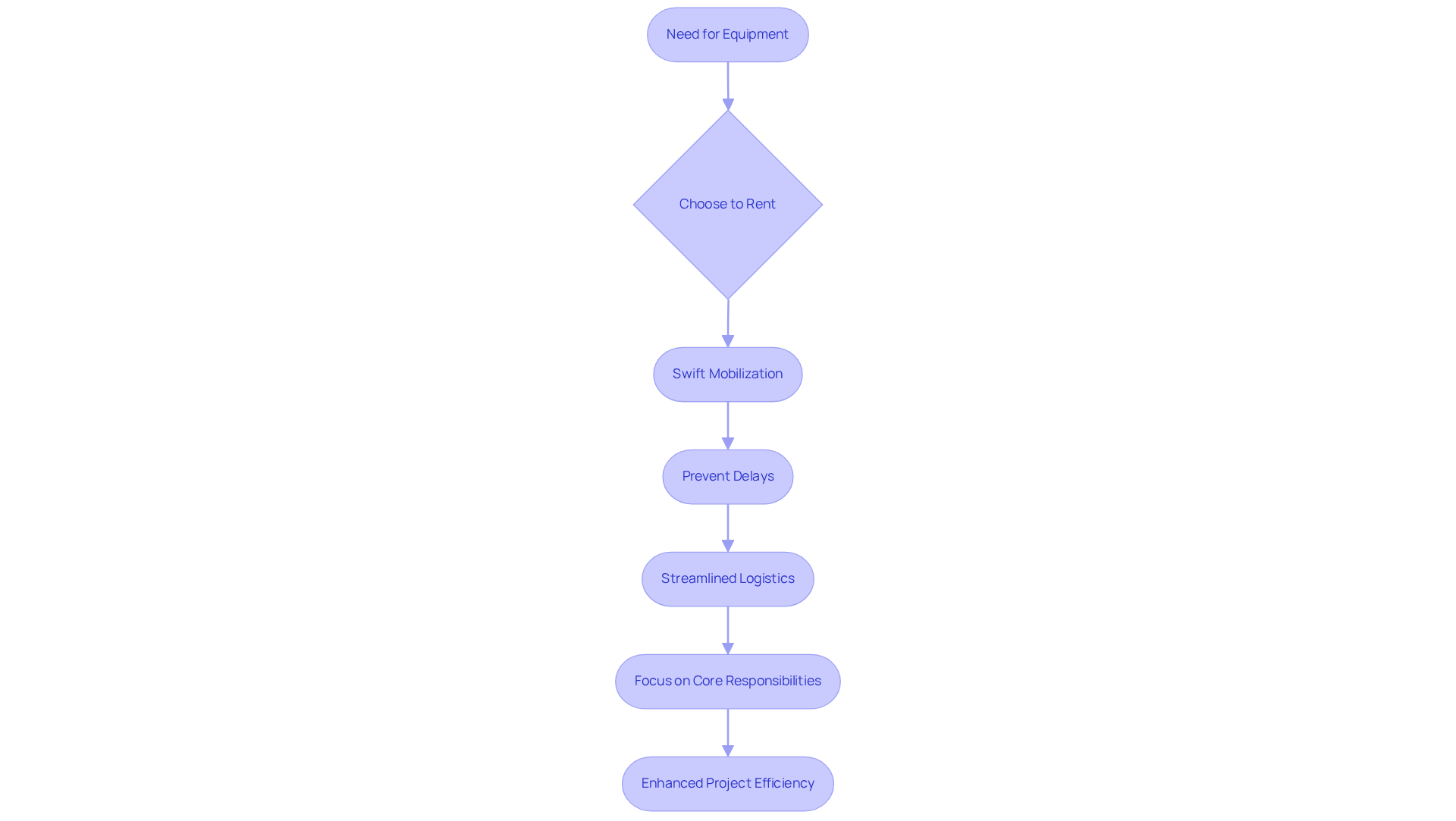 Follow the arrows to see how each decision and action leads to improved project outcomes. Starting from the need for equipment, each step shows how renting helps avoid delays and enhances overall efficiency.