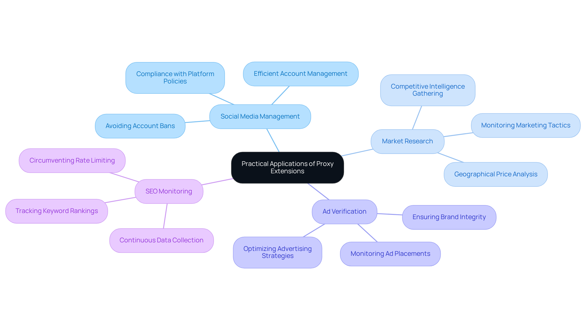 The center represents the main topic of proxy extensions, while the branches show different ways these tools can be applied in digital marketing. Each branch highlights a specific area, making it easy to see how proxy extensions enhance various marketing strategies.