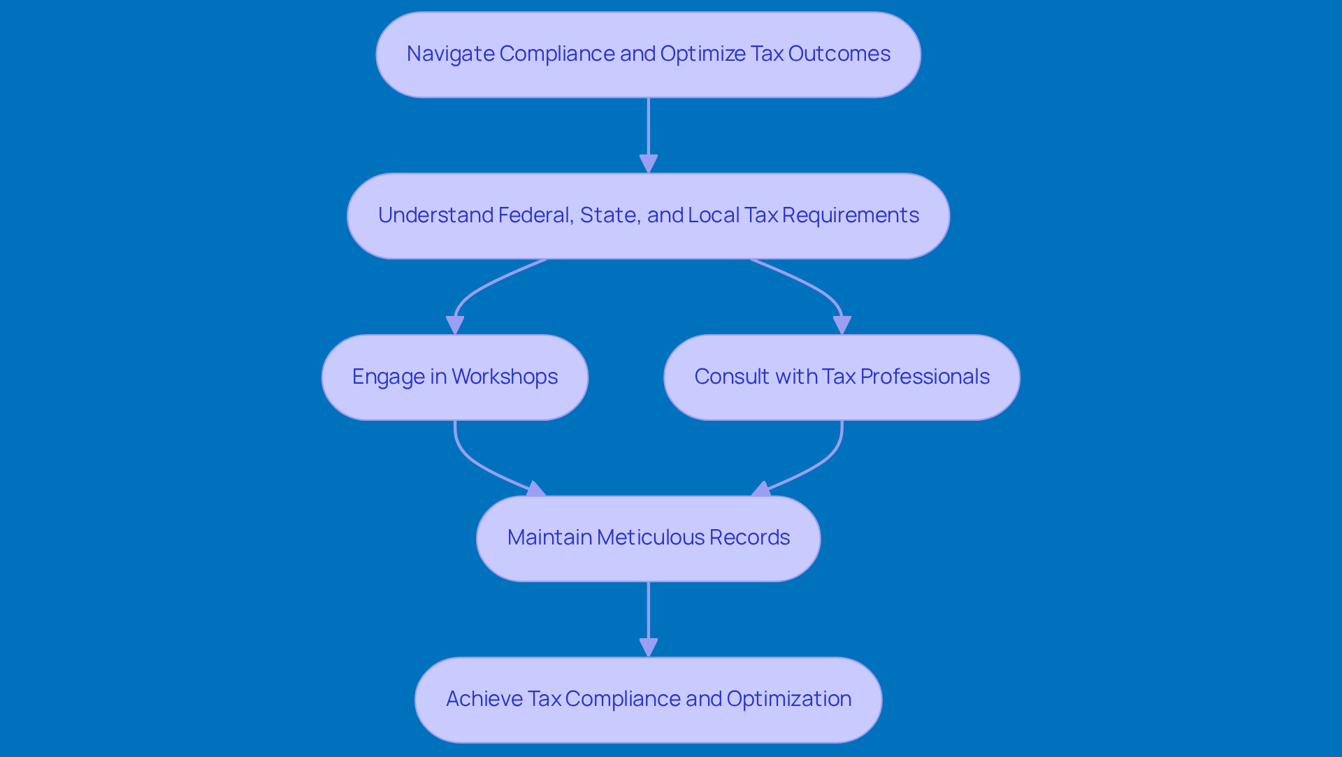 Follow the arrows to see the steps rural entrepreneurs should take for tax compliance and optimization. Each box represents a key action in the process.