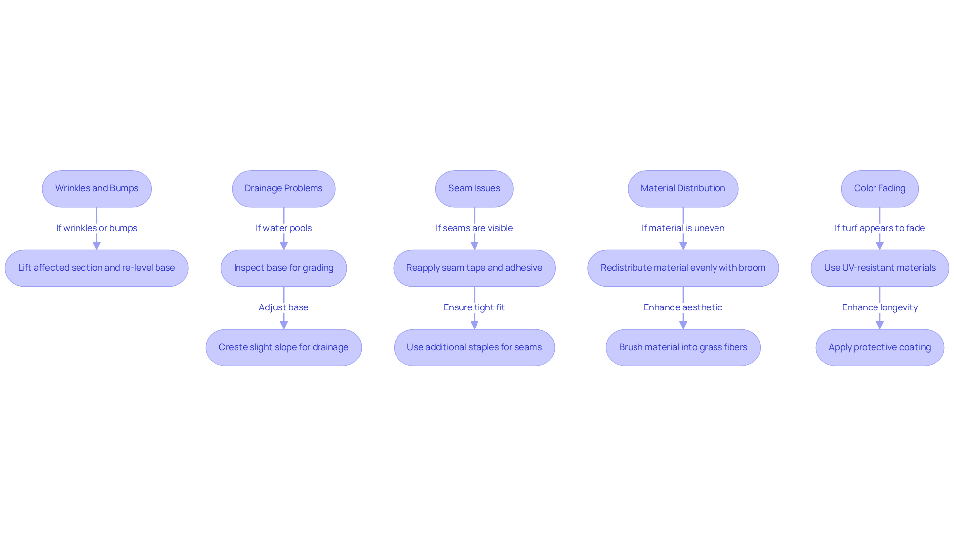 Each box represents a specific installation issue. Follow the arrows to see the recommended steps to resolve each problem. The flowchart helps you visualize the process of troubleshooting effectively. Each box represents a specific installation issue. Follow the arrows to see the recommended steps to resolve each problem. The flowchart helps you visualize the process of troubleshooting effectively.