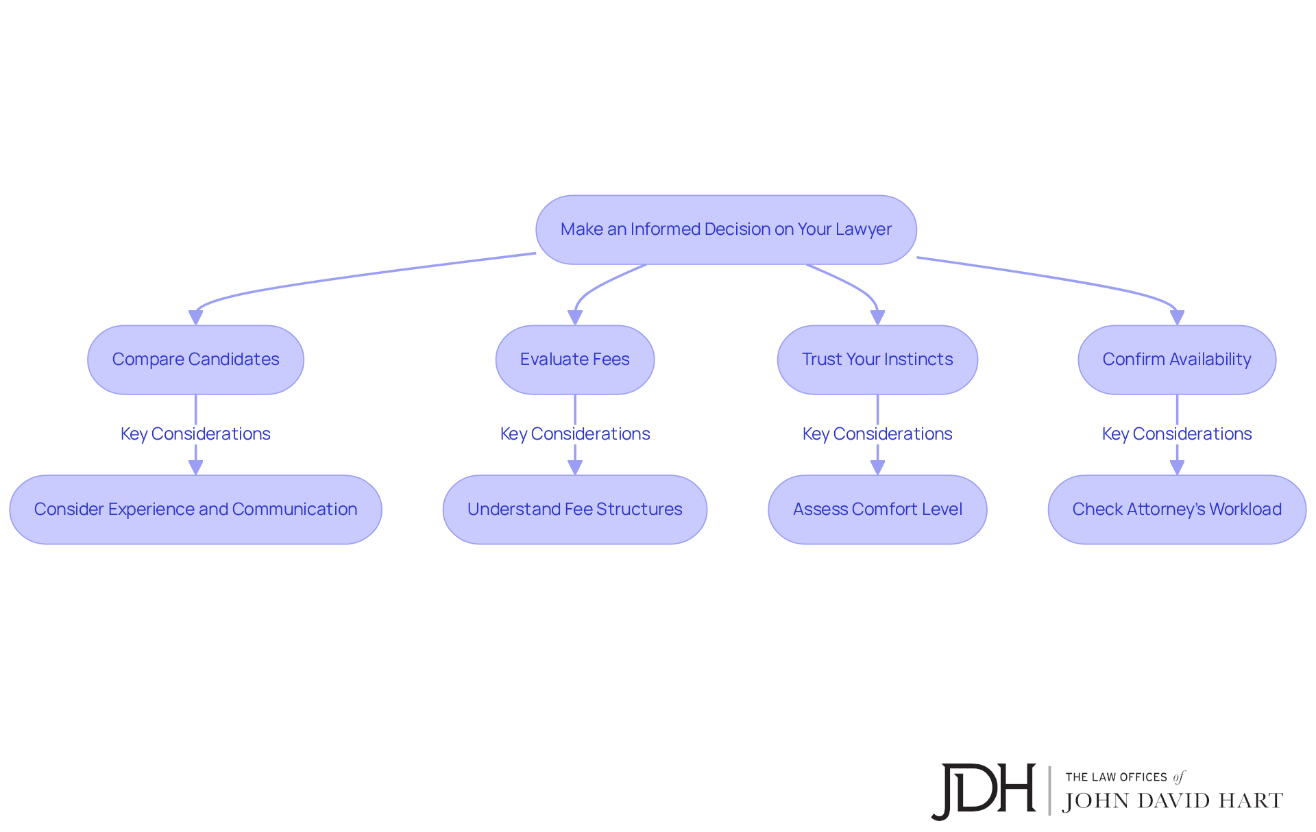 Follow the flowchart to navigate the important steps in selecting a lawyer. Each box represents a key factor to consider, guiding you through the decision-making process.