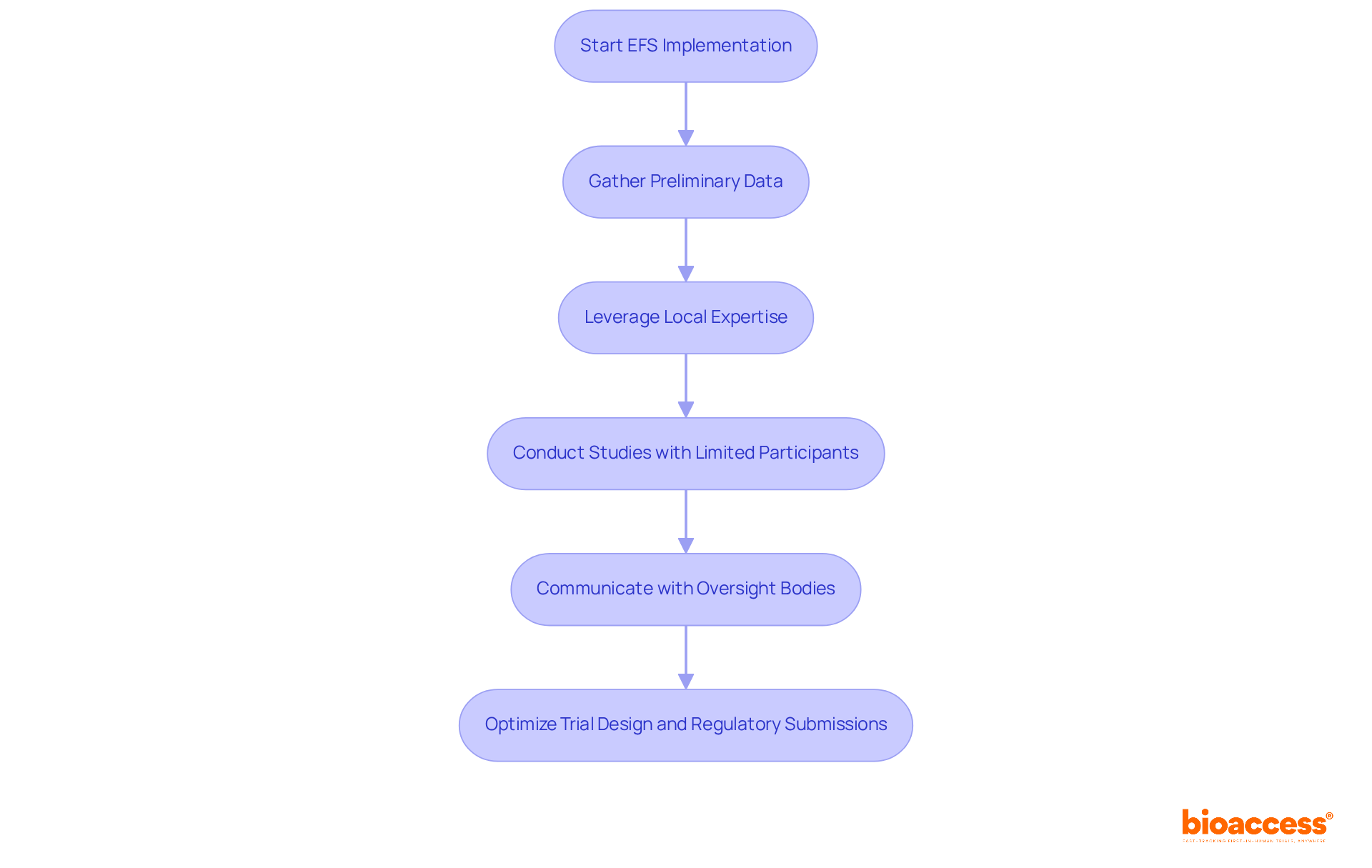 This flowchart shows the steps involved in conducting Early Feasibility Studies. Each box represents a key action or decision in the process, guiding you through how to effectively implement EFS and optimize trial design.