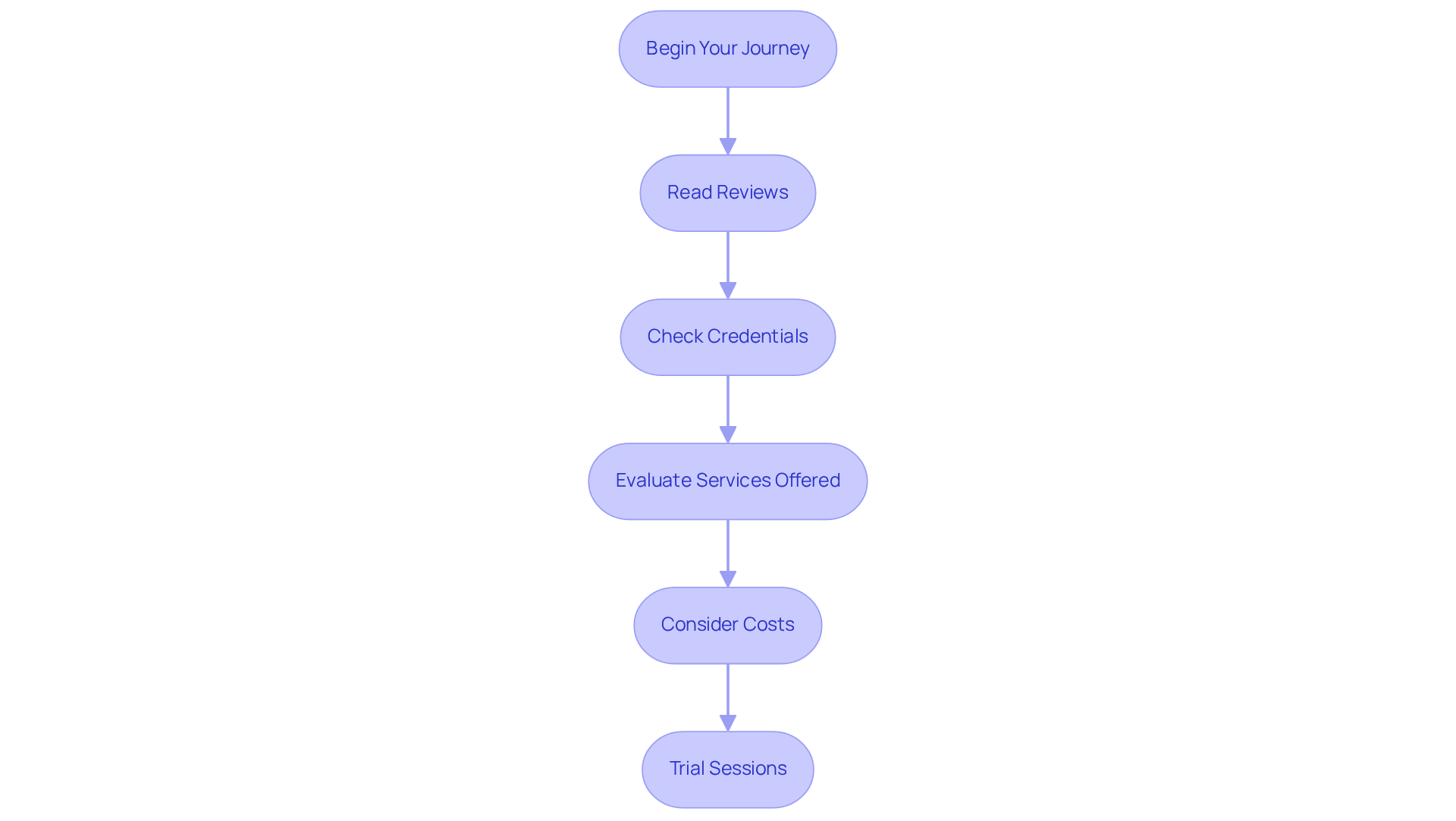 Each box represents a step in your journey to find the right online marriage counselor. Follow the arrows to see the order of steps you should take, from starting your search to trying out a counselor.