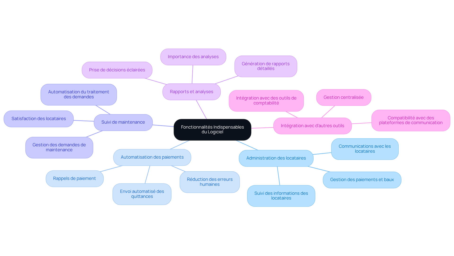 Le nœud central représente les fonctionnalités essentielles, et chaque branche montre une caractéristique clé. Suivez les branches pour découvrir les détails et l'importance de chaque fonctionnalité.