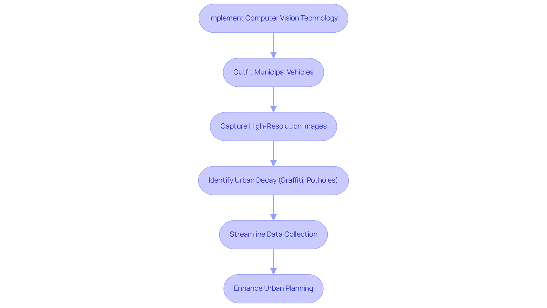 This flowchart demonstrates how implementing computer vision technology leads to improved urban management. Each step builds on the previous one, highlighting the process from data collection to enhanced community outcomes. This flowchart demonstrates how implementing computer vision technology leads to improved urban management. Each step builds on the previous one, highlighting the process from data collection to enhanced community outcomes.