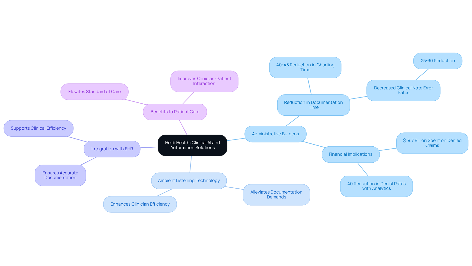 This mindmap starts with Heidi Health at the center, showing how it tackles administrative challenges in healthcare. Each branch represents a key aspect of their solutions, helping you see how they all connect to improve patient care. This mindmap starts with Heidi Health at the center, showing how it tackles administrative challenges in healthcare. Each branch represents a key aspect of their solutions, helping you see how they all connect to improve patient care.