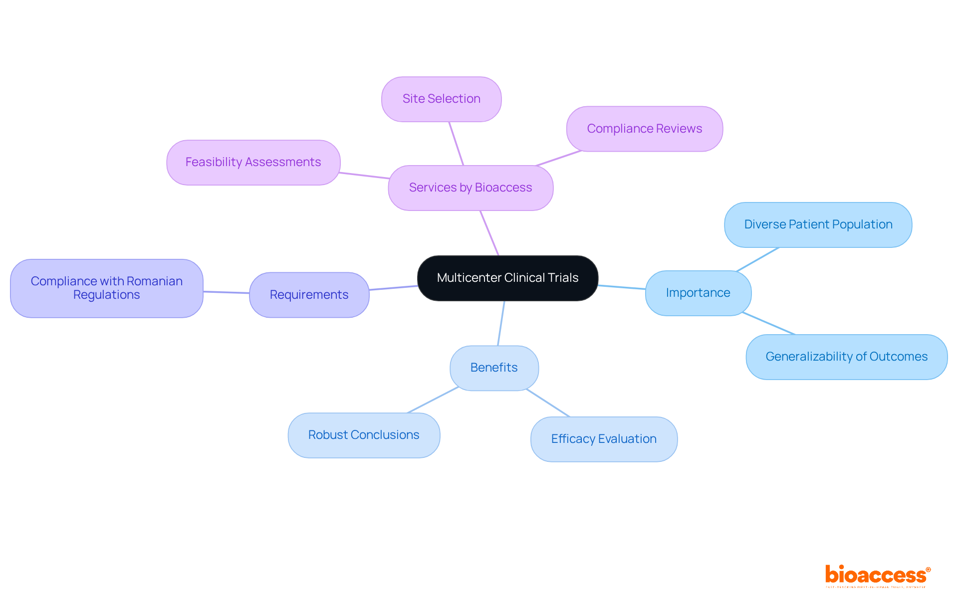 The central node represents the main topic, while the branches show related aspects and services. Each color-coded branch helps you easily identify different categories of information.