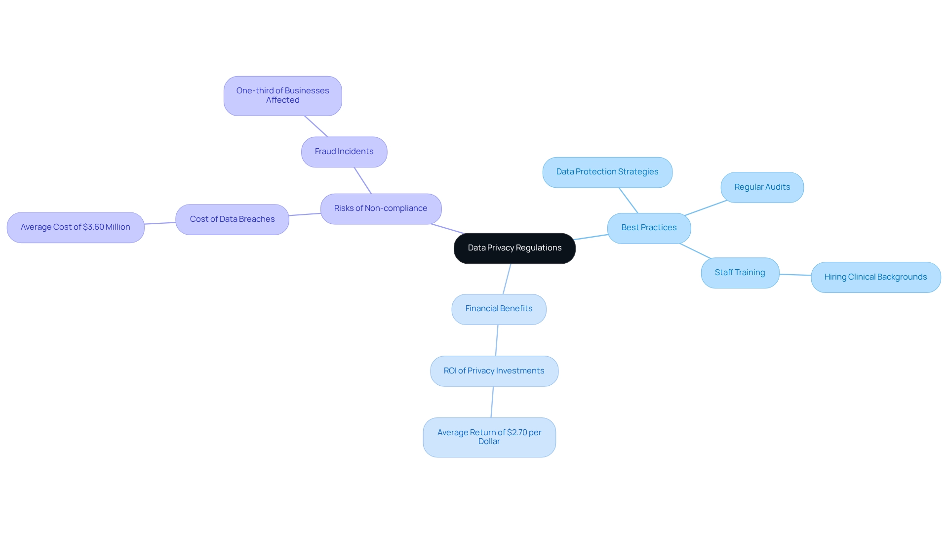 The center represents the overarching theme of data privacy regulations. Branches show related topics like best practices for compliance, financial benefits of investing in privacy, and risks associated with breaches. Each branch can be explored for more detailed insights. The center represents the overarching theme of data privacy regulations. Branches show related topics like best practices for compliance, financial benefits of investing in privacy, and risks associated with breaches. Each branch can be explored for more detailed insights.
