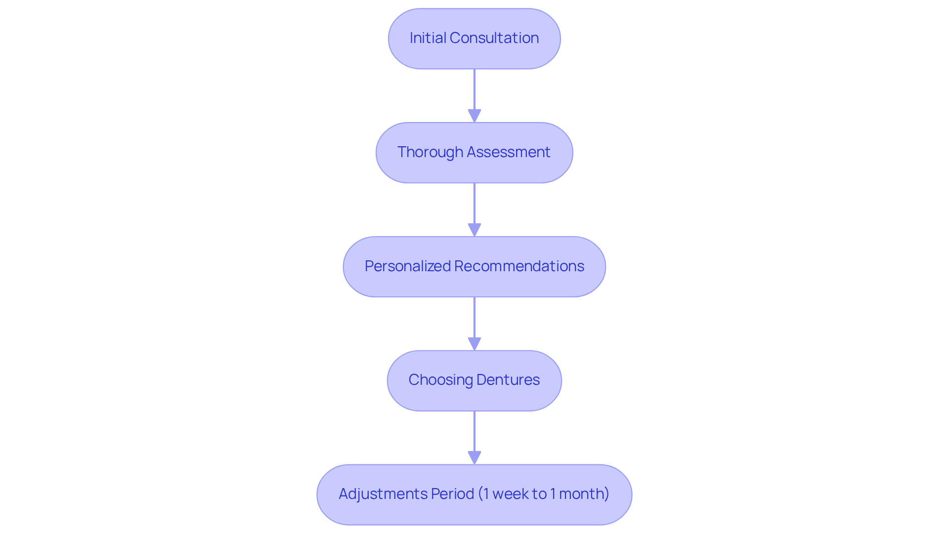Follow the arrows to see how the consultation process unfolds - from your first visit to getting used to your new dentures. Each step is important for ensuring you get the best fit and comfort.