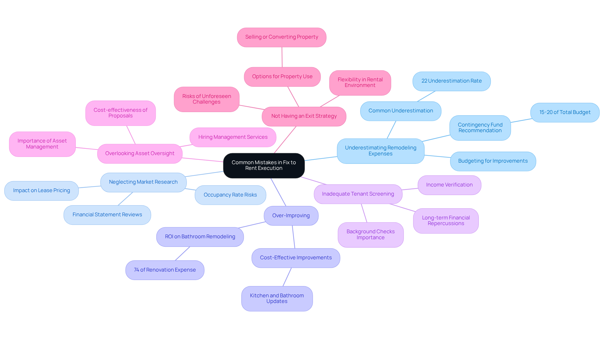 The central node shows the main topic, while each branch represents a specific mistake investors should avoid. Follow the branches to see the details and recommendations for each mistake, helping you understand how to navigate the Fix to Rent strategy more effectively.