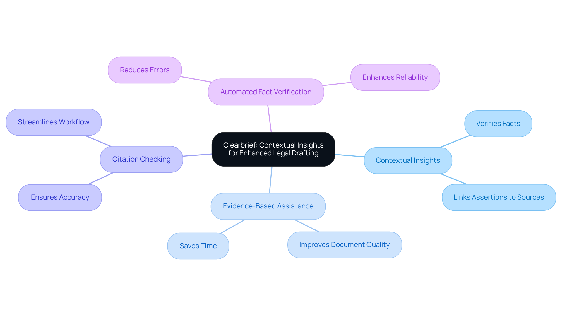 The central node represents Clearbrief, while the branches show its key features. Each sub-branch highlights specific benefits, helping you understand how this tool enhances legal drafting.