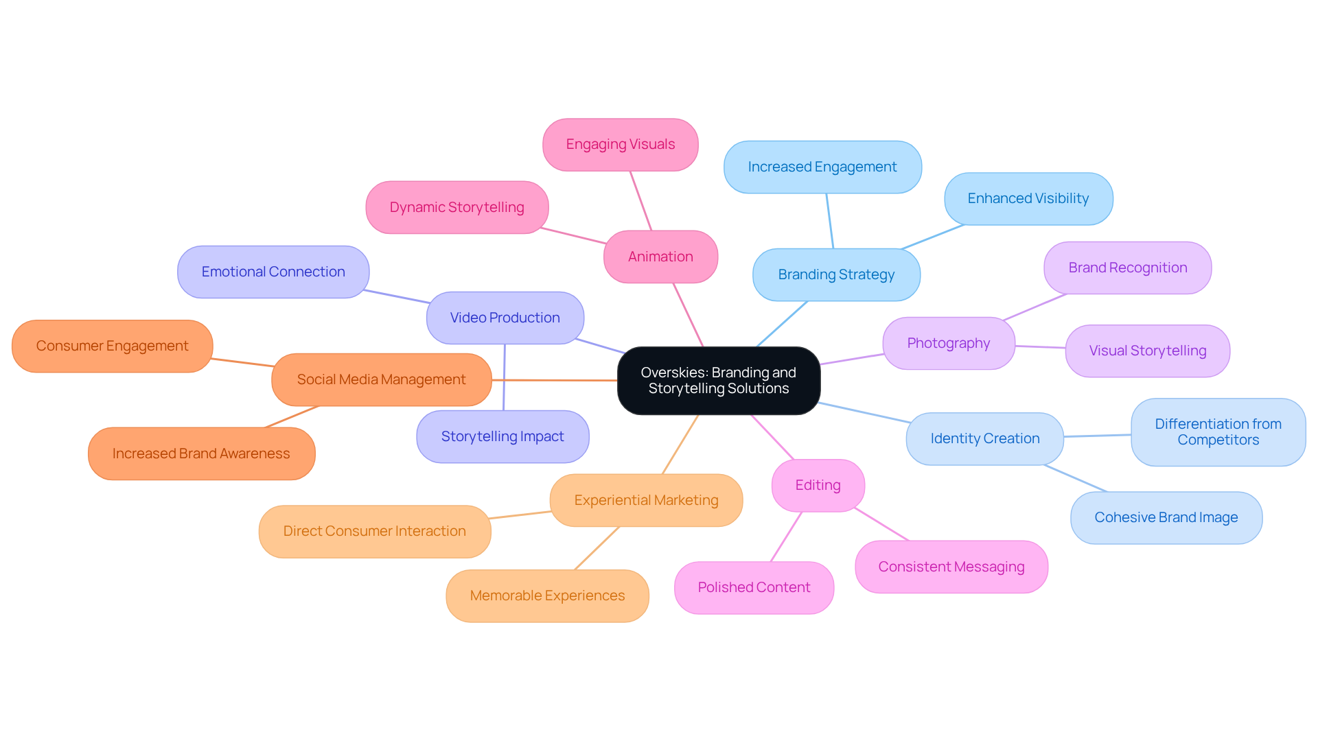 The central node represents Overskies, while the branches show the various services they offer. Each service can lead to specific benefits, illustrating how they contribute to effective branding and storytelling.