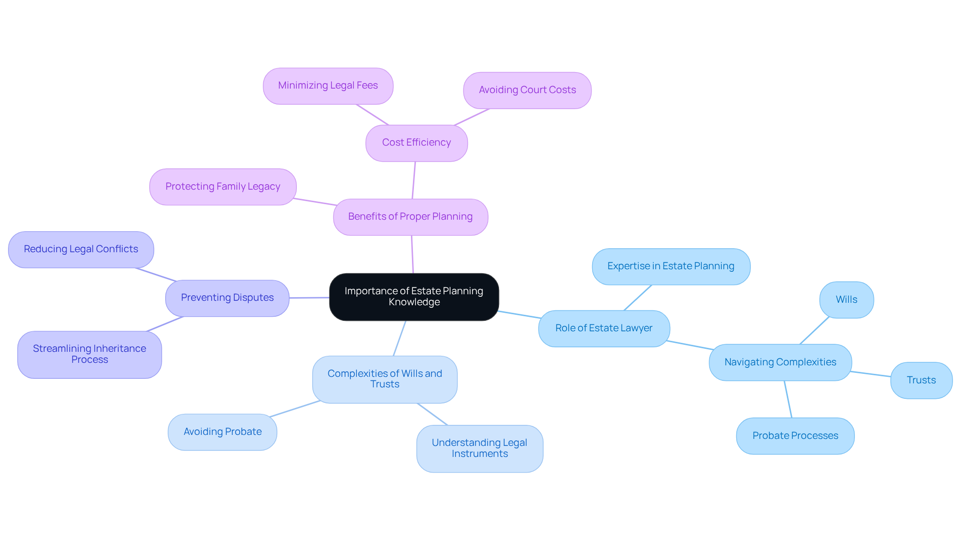 The central node represents the core idea of estate planning knowledge. Each branch highlights a key aspect, and sub-branches provide more details. This layout helps visualize how everything connects and the importance of each element in the estate planning process.