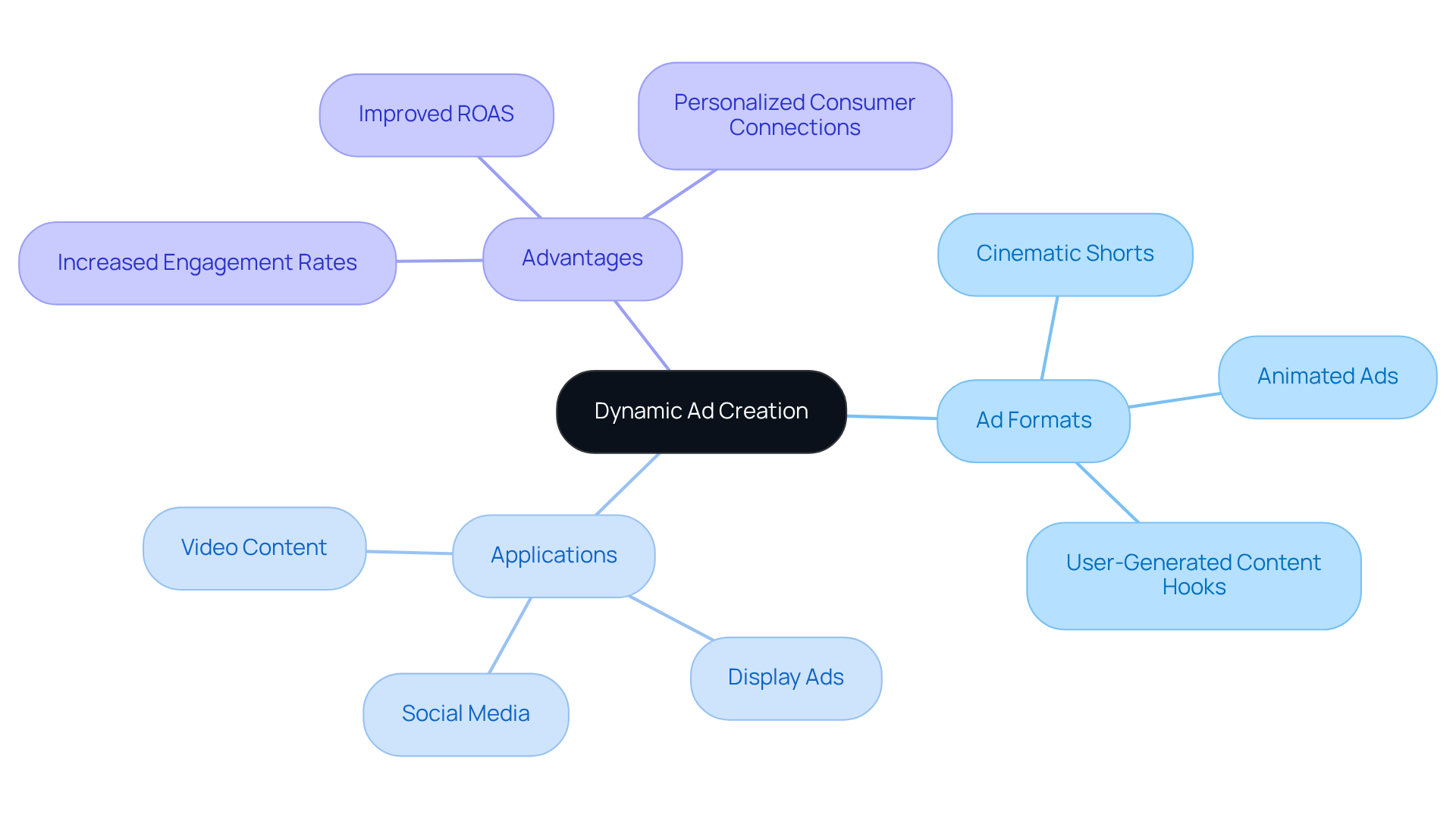 Start at the center with the concept of dynamic ad creation, then explore the different formats, where they can be used, and the benefits they bring to marketing strategies.