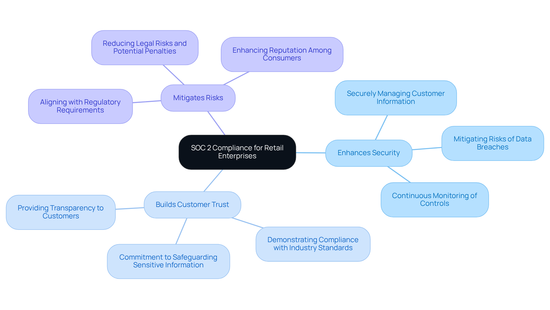 The central node represents SOC 2 compliance, while the branches illustrate its key benefits. Each branch highlights how compliance contributes to security, trust, and risk management in retail.