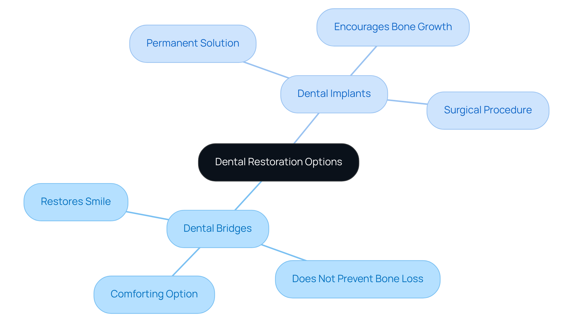 This mindmap helps you see the key differences between dental bridges and implants. Each branch shows important features and benefits, making it easier to understand which option might be best for you. This mindmap helps you see the key differences between dental bridges and implants. Each branch shows important features and benefits, making it easier to understand which option might be best for you.