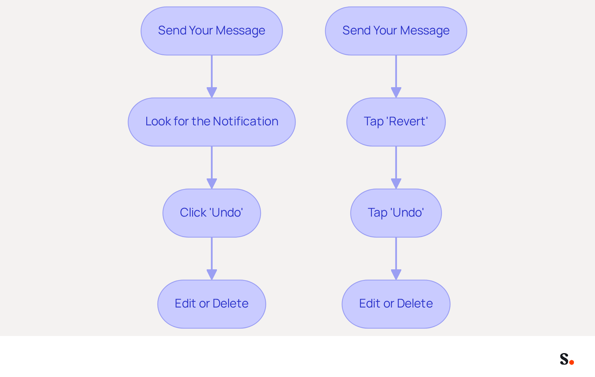 Follow the arrows in each flowchart to see the steps for unsending an email on either desktop or mobile. Each box represents an action you need to take, making it easy to understand the process at a glance.