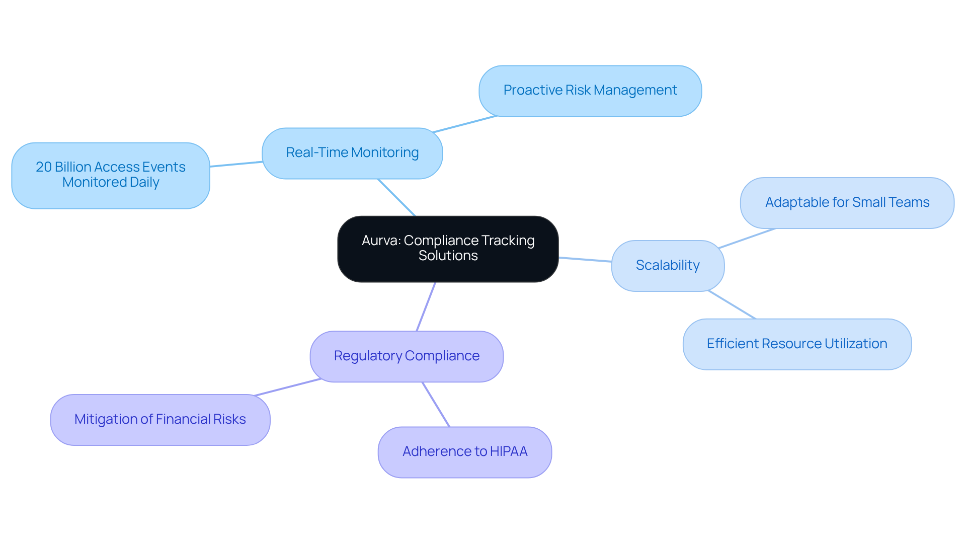 The center represents Aurva's main focus on compliance tracking, with branches showing key features and metrics that highlight its effectiveness in healthcare.
