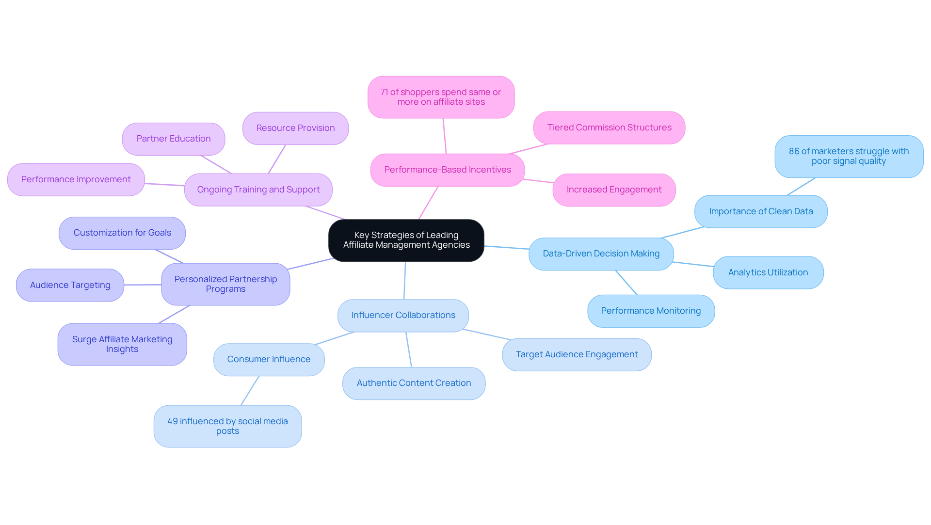 This mindmap starts with the central theme of affiliate management strategies. Each branch represents a key strategy, and the sub-branches provide more details about how these strategies work. Follow the branches to see how each strategy contributes to driving sales and building brand loyalty.