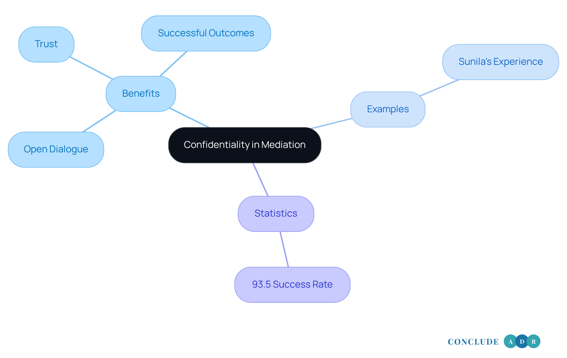 The central theme is confidentiality, which branches out into its benefits, real-life examples, and supporting statistics. Each branch represents a different aspect of how confidentiality enhances the mediation process.