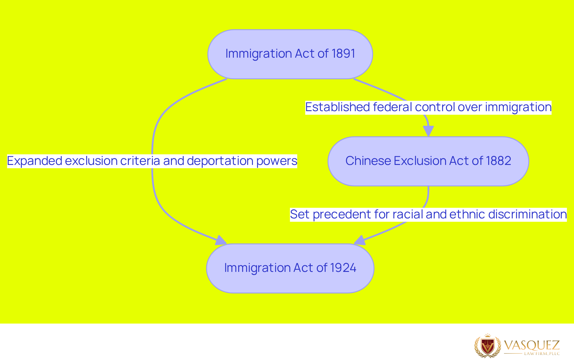 This flowchart shows the key immigration laws that have shaped the removal process in the U.S. Each box represents a law, and the arrows indicate how they relate to one another over time. Understanding this history helps us see the challenges immigrants face today. This flowchart shows the key immigration laws that have shaped the removal process in the U.S. Each box represents a law, and the arrows indicate how they relate to one another over time. Understanding this history helps us see the challenges immigrants face today.