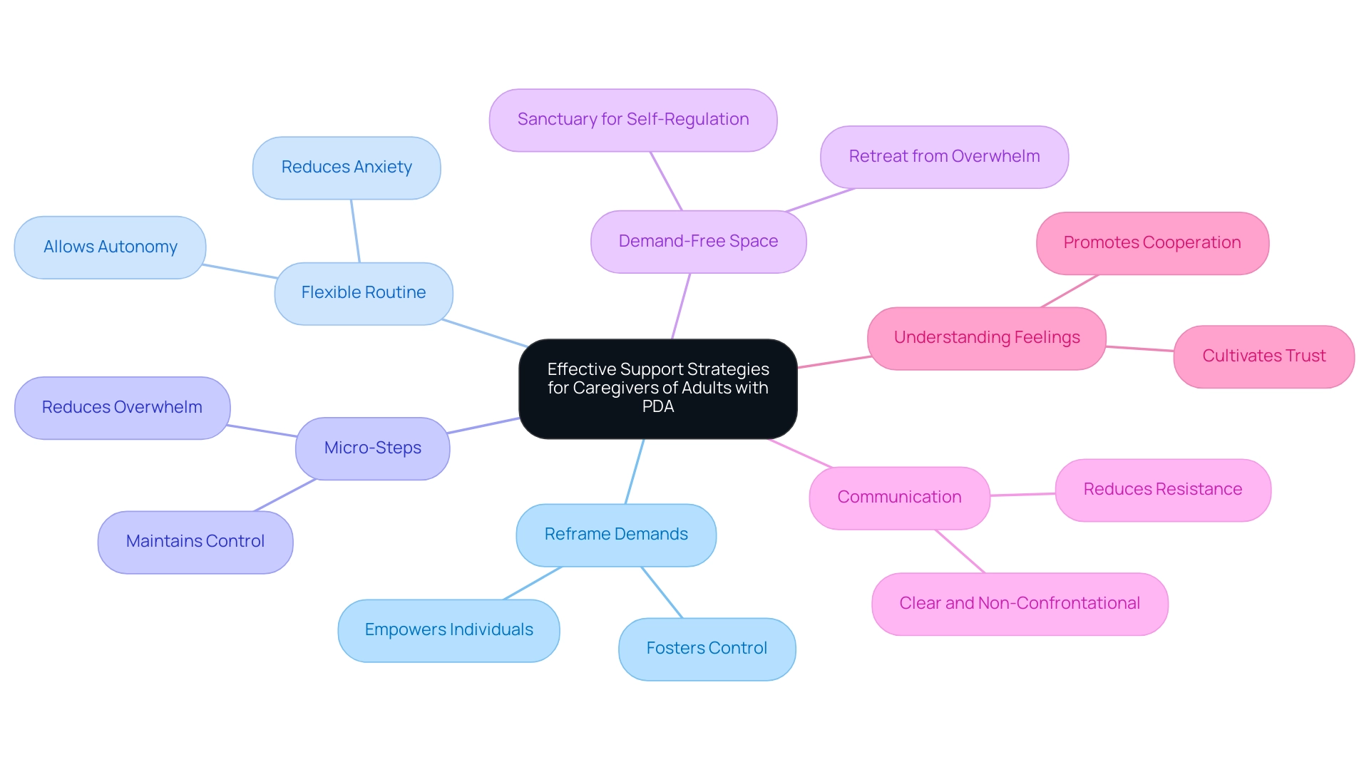 Each branch represents a key support strategy for caregivers, with sub-branches detailing specific actions or insights related to that strategy.