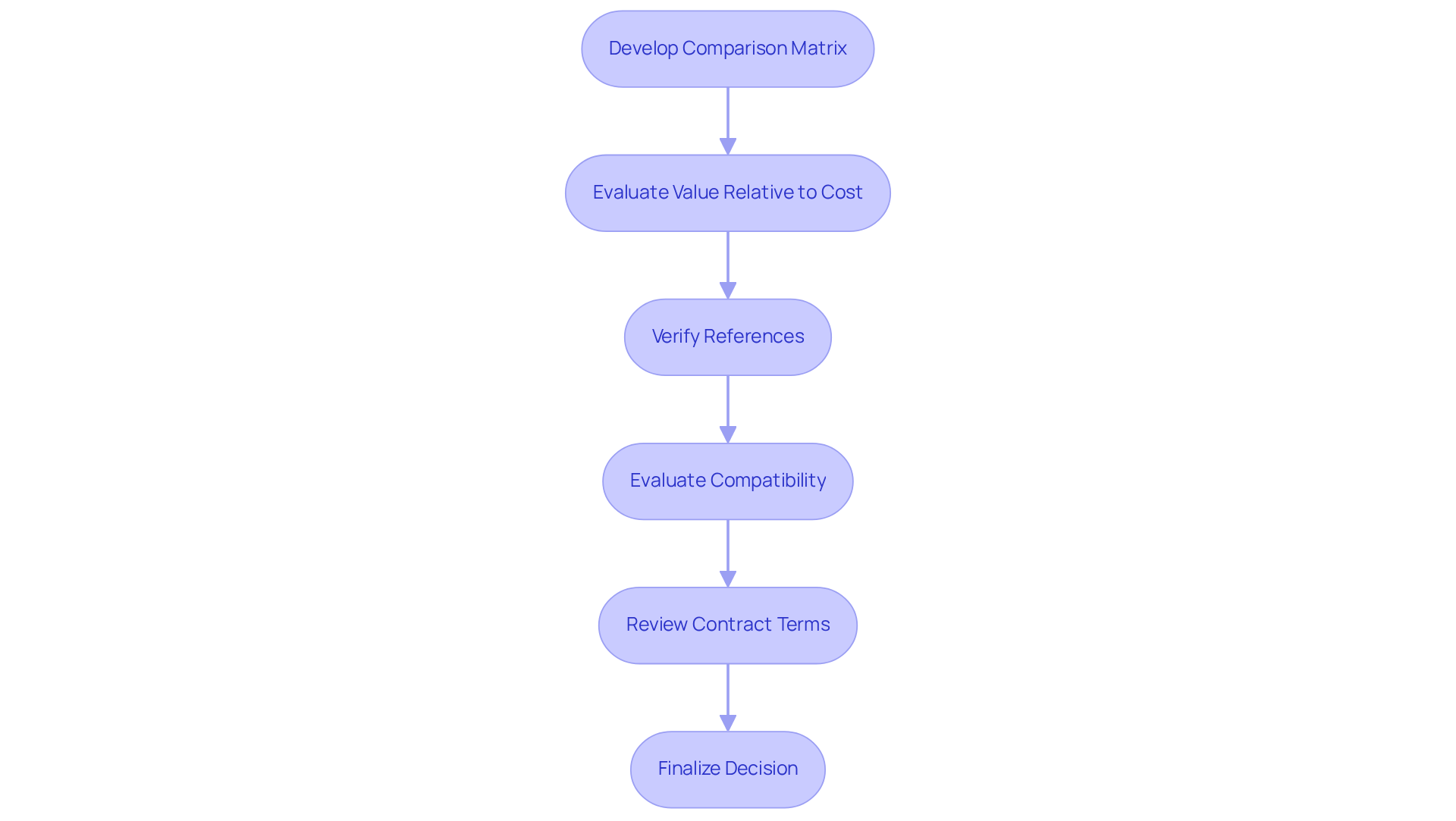 This flowchart guides you through the steps to evaluate property management bids. Start at the top and follow the arrows down to see what to do next at each stage of the evaluation.