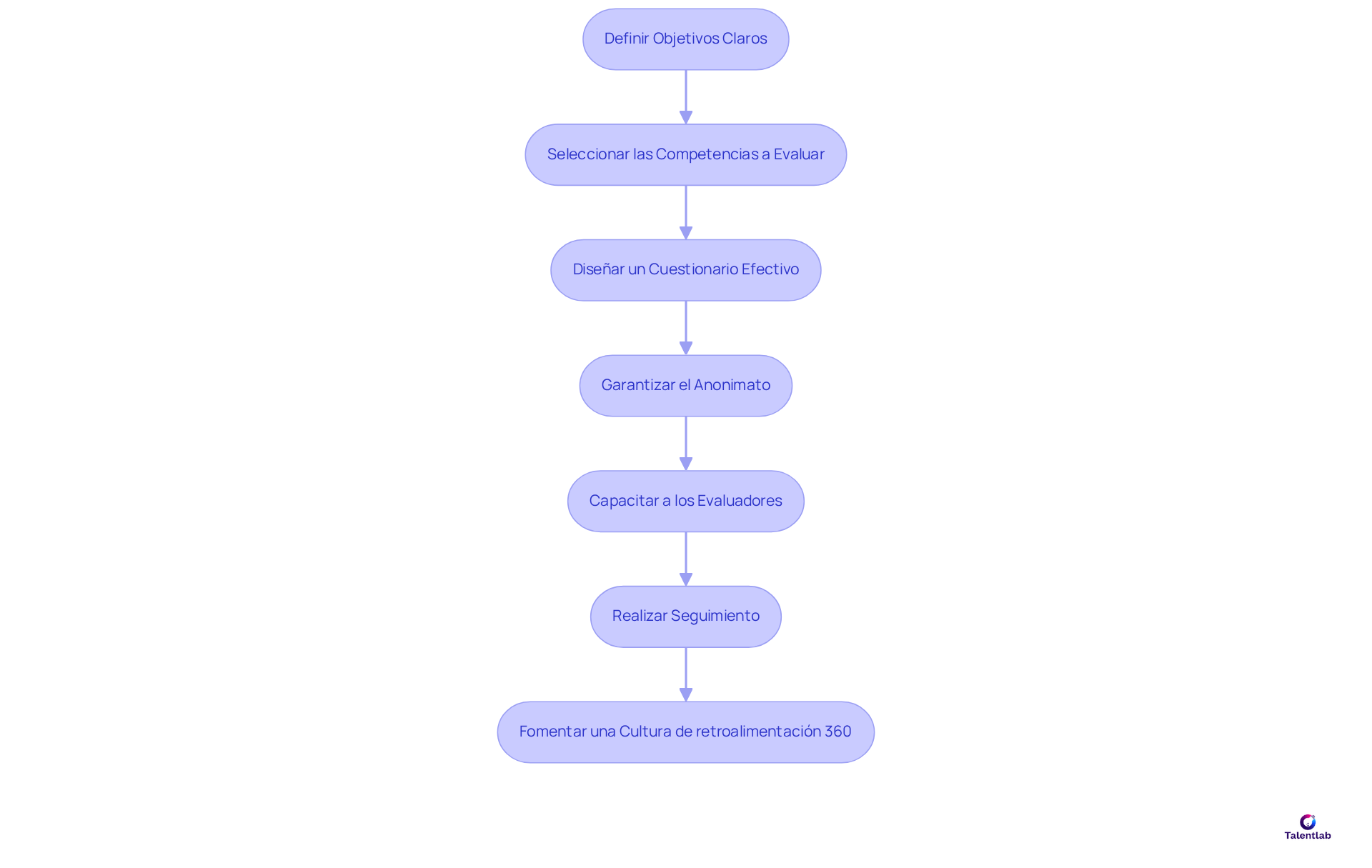 Cada cuadro representa un paso en el proceso de implementación de la retroalimentación 360. Sigue las flechas para ver cómo cada etapa se relaciona con la siguiente y cómo juntas forman un enfoque efectivo.